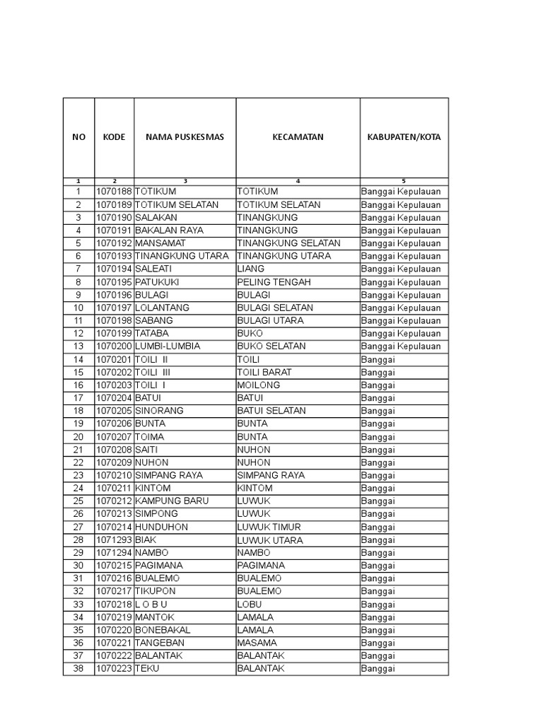 NO Kode Nama Puskesmas Kecamatan Kabupaten/Kota: Implementasi Pis-Pk Tingkat Puskesmas | PDF