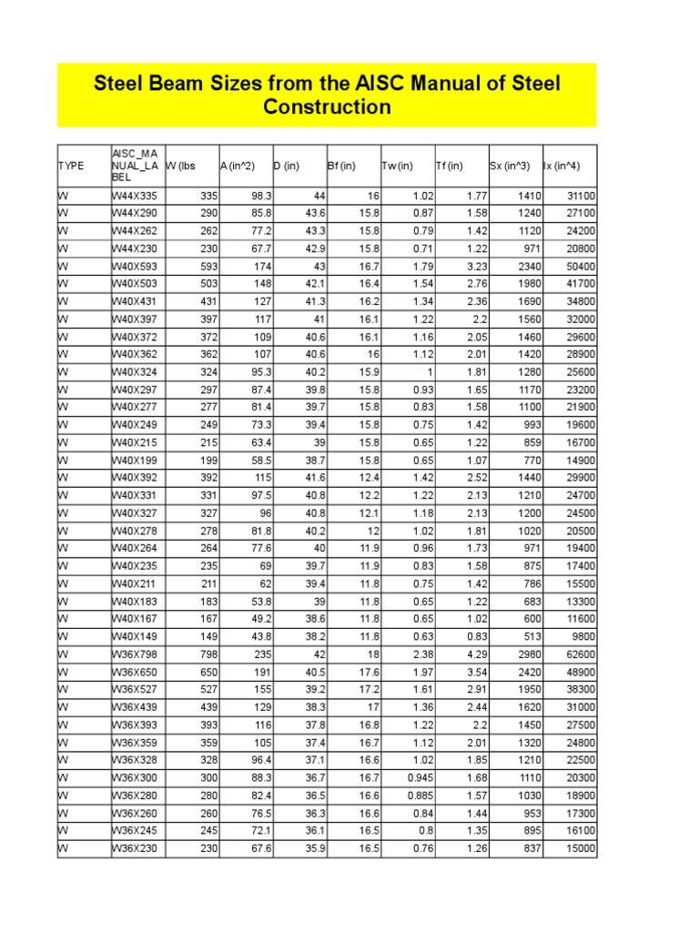 Steel Beam Sizes From The AISC Manual of Steel Construction | PDF | Bmw ...