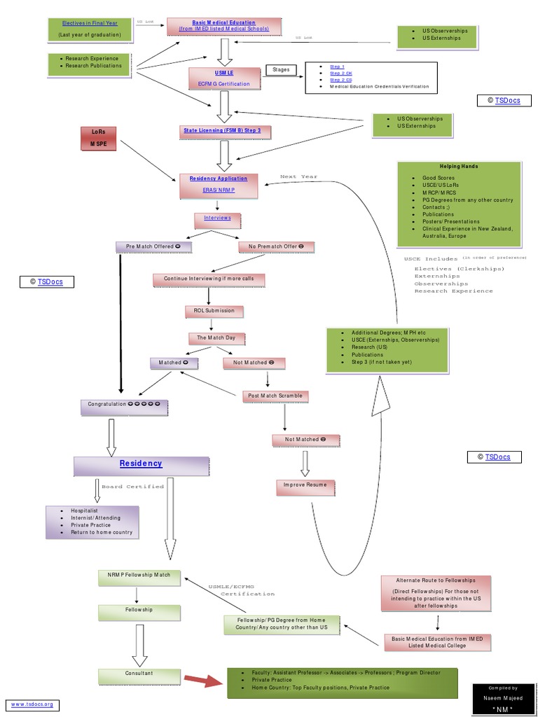 Roadmap | PDF | Residency (Medicine) | United States Medical Licensing ...