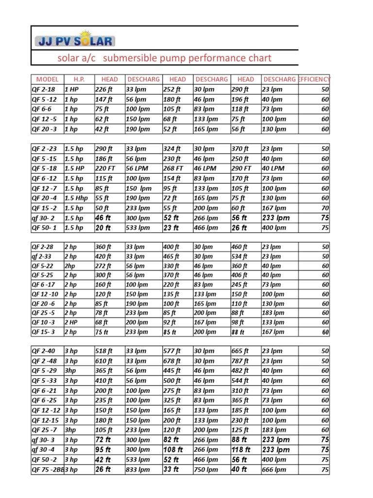 Submersible Pump Performance Chart | PDF | Nature