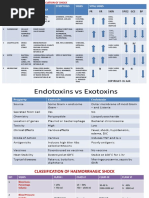 Shock Comparison Chart | PDF | Shock (Circulatory) | Heart