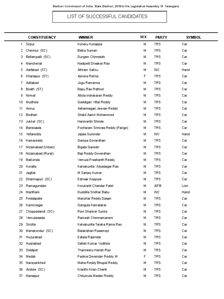 List of Successful Candidates | PDF | Indian National Congress ...