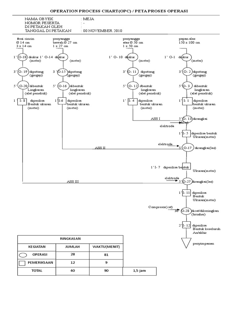Operation Process Chart (Meja) | PDF