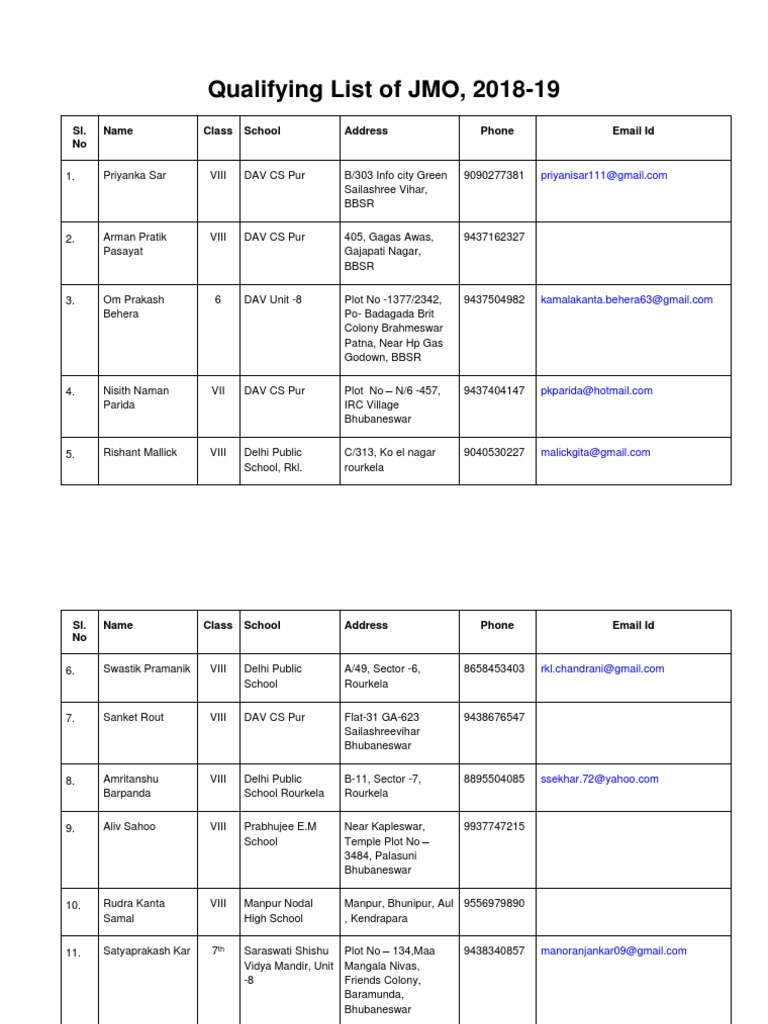 Qualifying List of Jmo | PDF