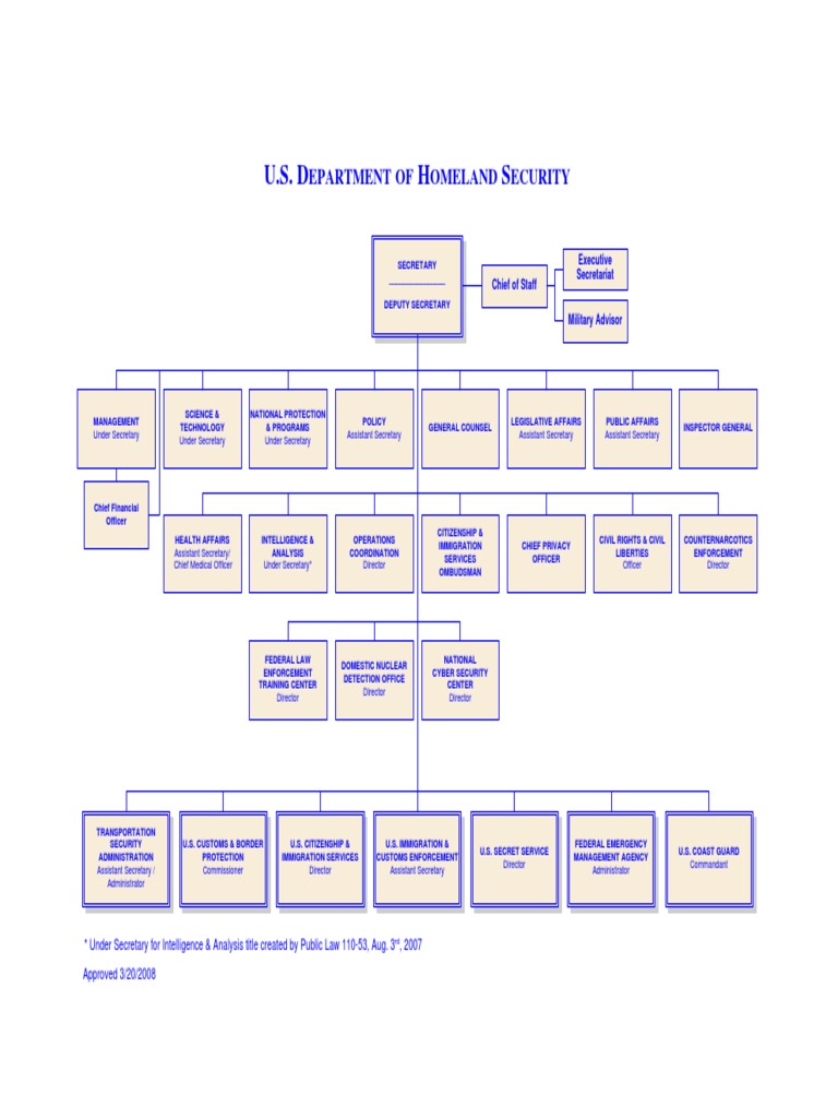 DHS OrgChart PDF | PDF | Federal Bureau Of Investigation | American ...