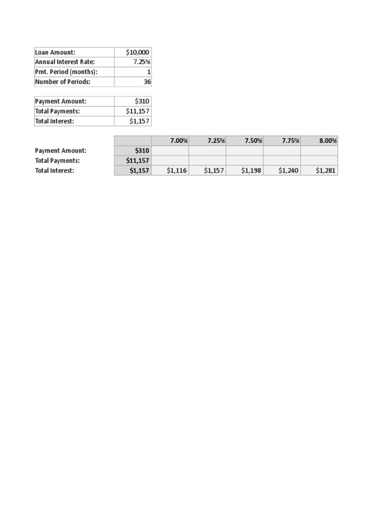 Loan Payment Overview for $10,000 | PDF | Business | Finance & Money ...