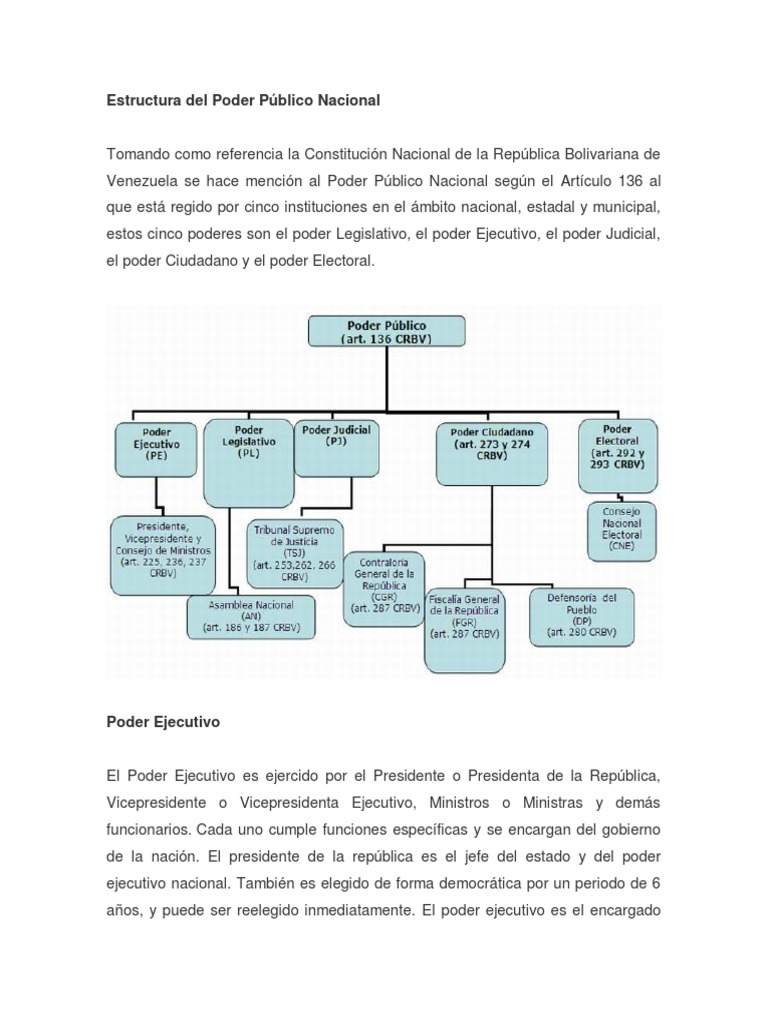 Poderes Publicos en Venezuela | República | Gobierno