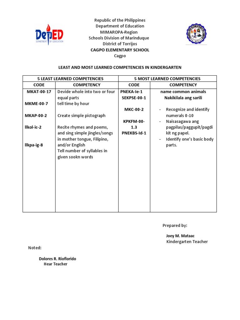 Kindergarten competencies report for Cagpo Elementary School | PDF ...