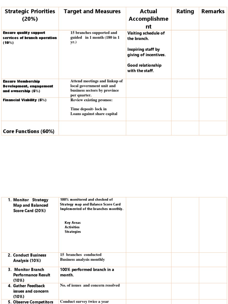Strategic Priorities (20%) Target and Measures Actual Accomplishme NT ...