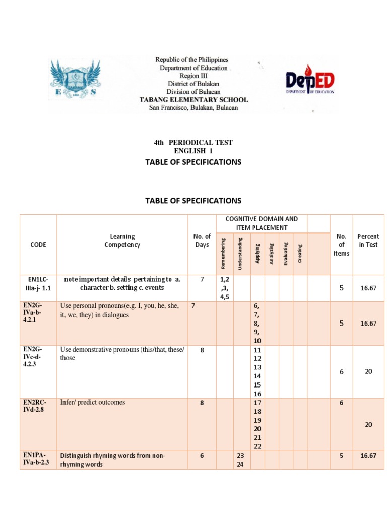 4th Periodical Test & Tos in English | PDF | Cognitive Science ...