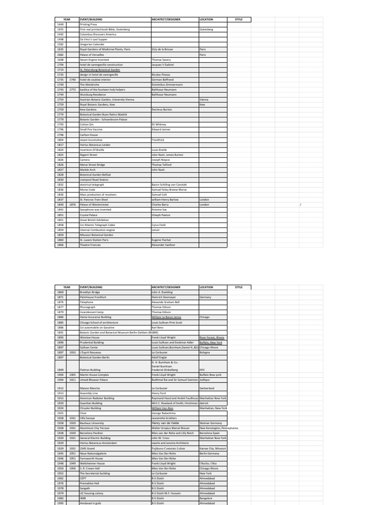 History of Architecture Timeline | PDF | Architect