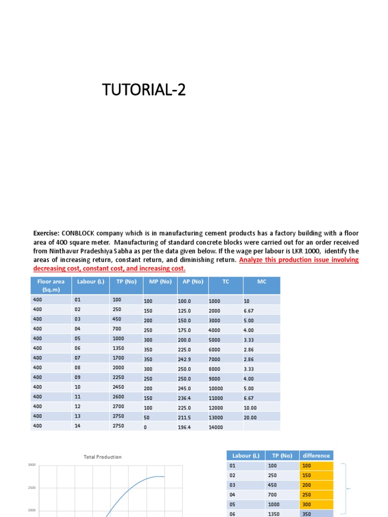TP, MP, MC Curves | PDF | Marginal Cost | Labour Economics