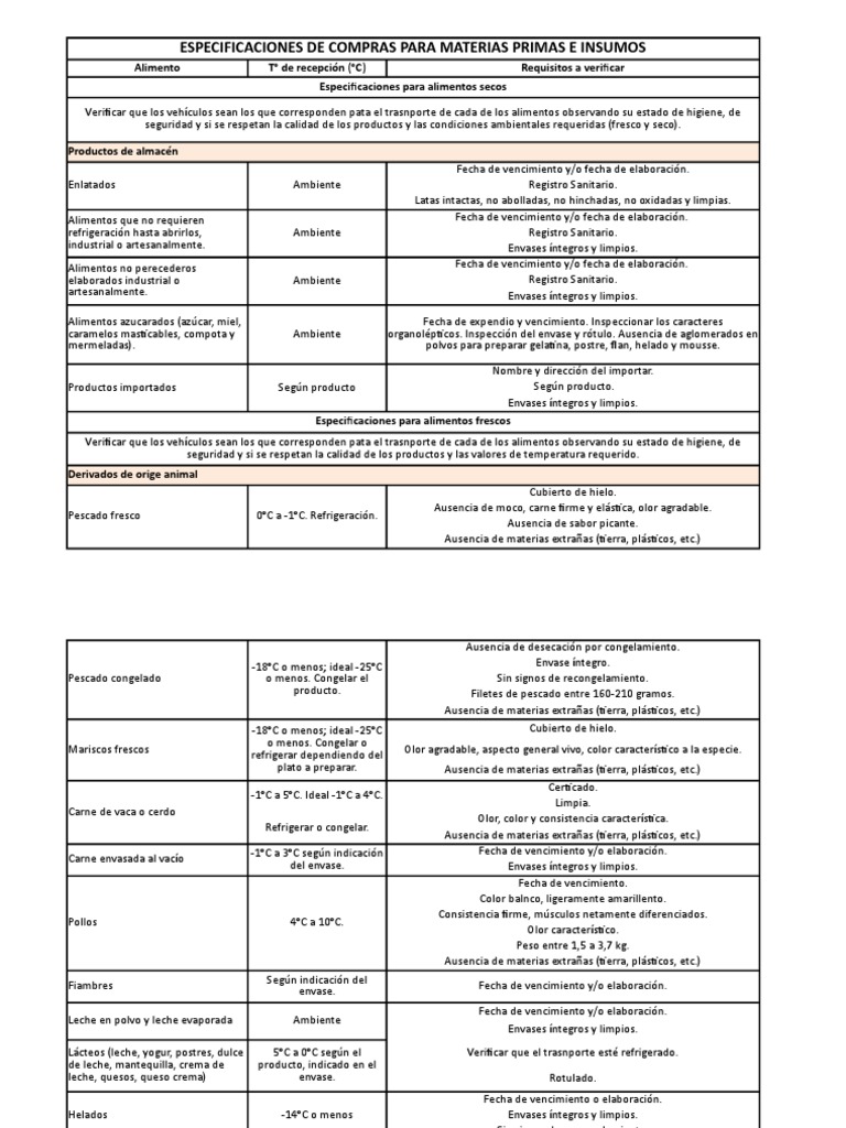 Especificaciones de Materias Primas | PDF | Leche | Carne