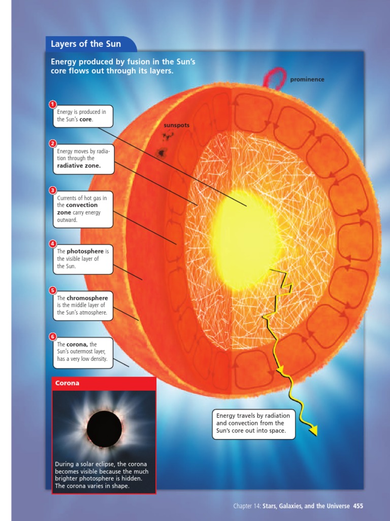 Layers of The Sun: Energy Produced by Fusion in The Sun's Core Flows ...