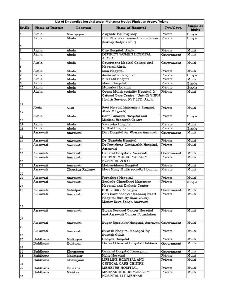 List of Empanelled Hospitals under the Mahatma Jyotiba Phule Jan Arogya ...