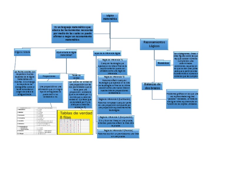 Mapa Conceptual de Logica | PDF | Proposición | Inferencia