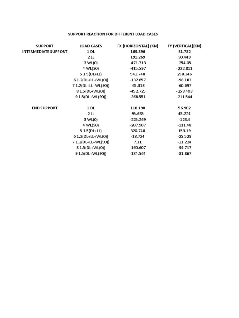 Support Reaction For Different Load Cases Support Load Cases FX ...