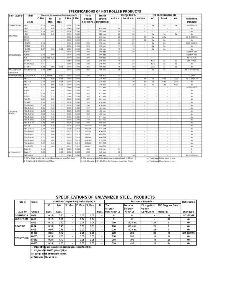 Mild Steel Grades and Specifications | PDF