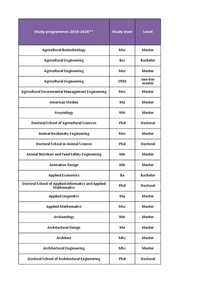 Annex 1 Eligible Study Programmes 19 20 | Download Free PDF | Master's Degree | Bachelor Of Science