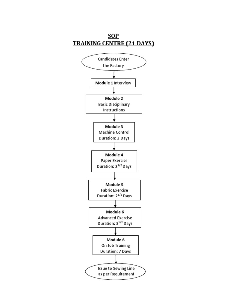 SOP Training Centre (21 Days) | PDF