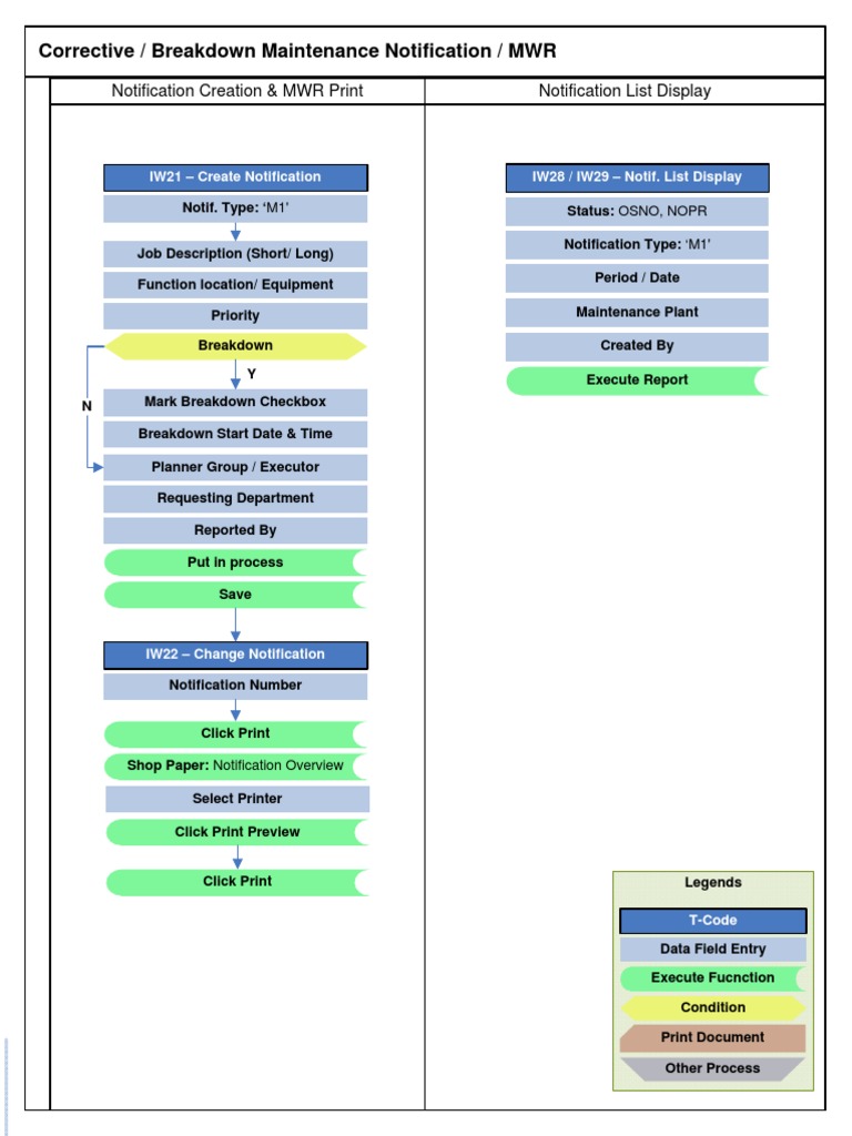 SAP PM Notification Initiation Cheat Sheet | PDF