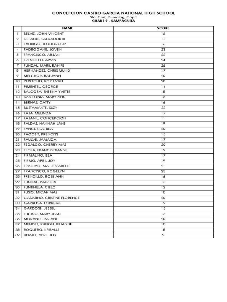 Pre Test Result 2018 | PDF