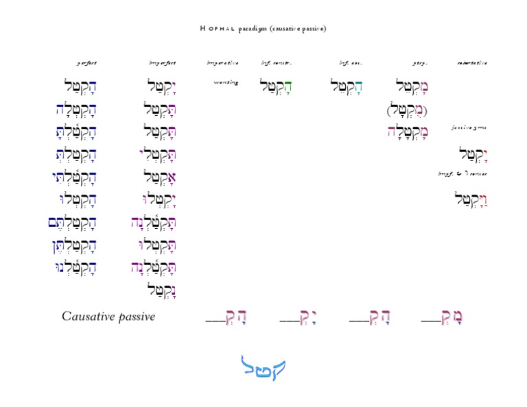 6 Hophal Paradigm | PDF | Linguistic Morphology | Grammar