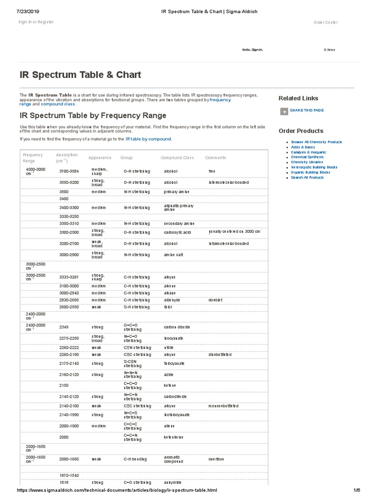 IR Spectrum Table & Chart _ Sigma-Aldrich | Amine | Alkene