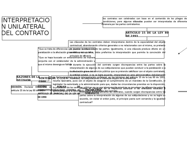 Cuadro Sinoptico Interpretacion Unilateral Del Contrato | PDF ...