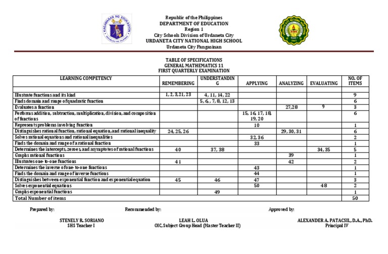 Philippine Education Dept Table of Specs for Gen Math 11 1st Quarter ...