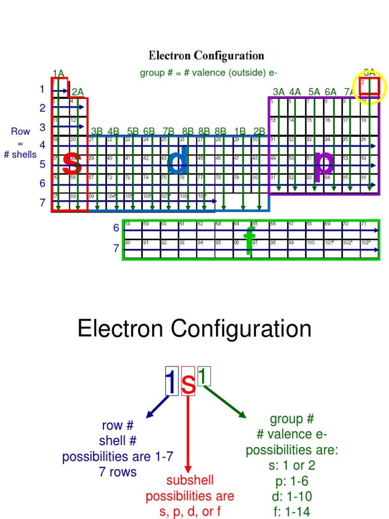 1A 2A 3A4A5A6A7A 8A Group # # Valence (Outside) E-: Row # Shells | PDF ...