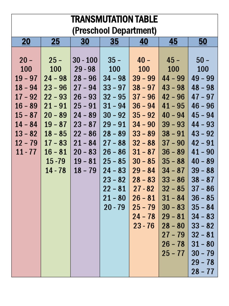 Transmutation Table (Preschool Department) | PDF