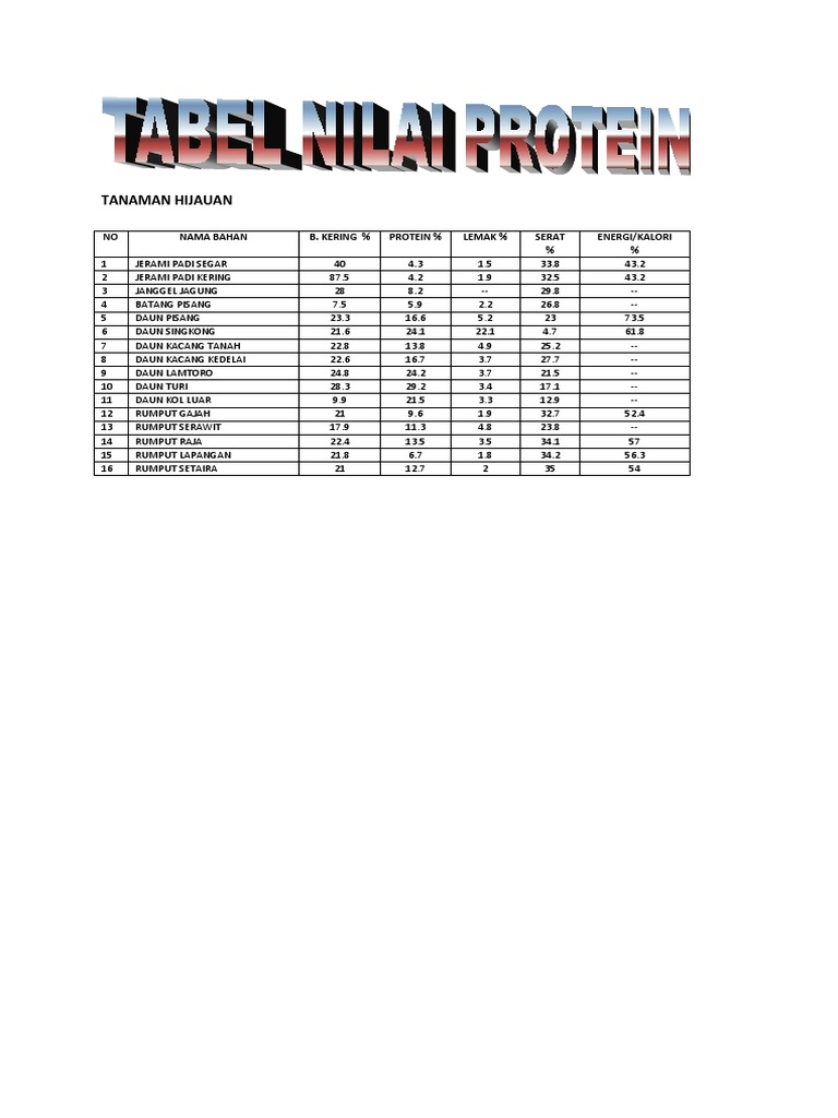 Nutritional Values of Green Fodder | PDF