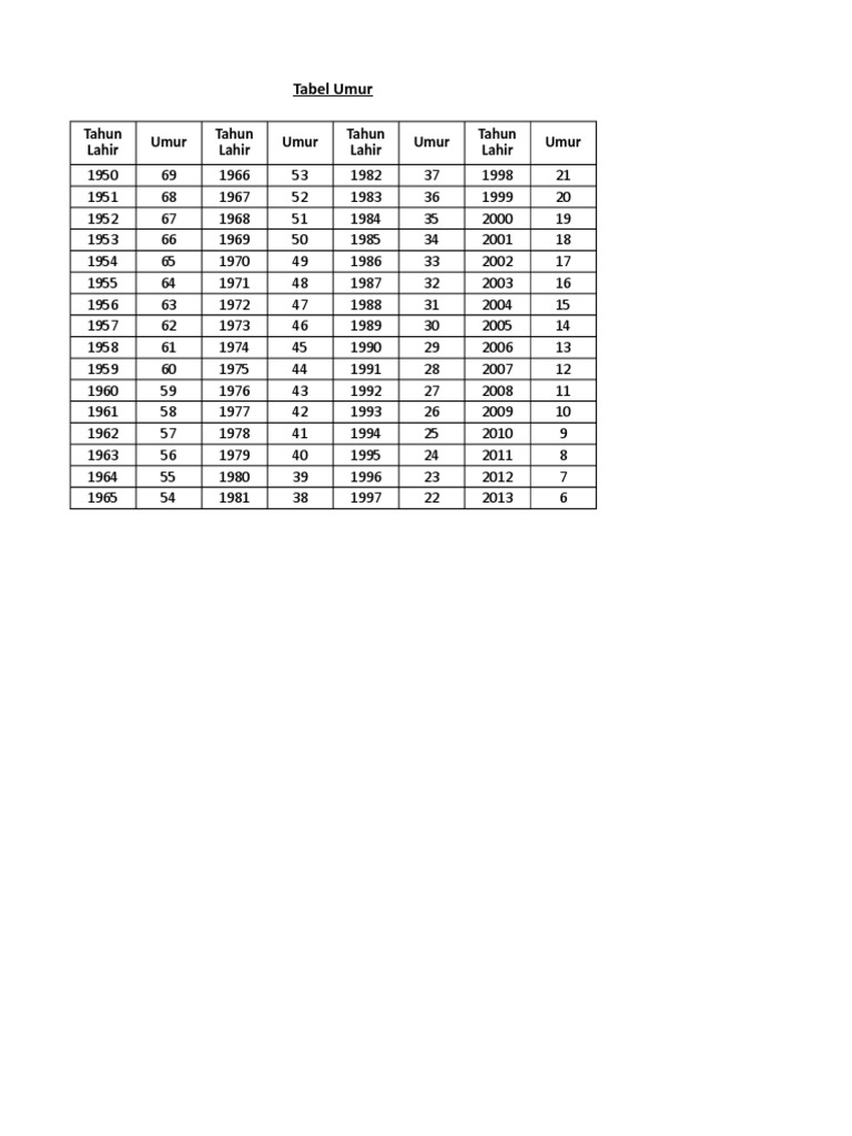 Tabel Umur: Umur Umur Umur Umur Tahun Lahir Tahun Lahir Tahun Lahir ...