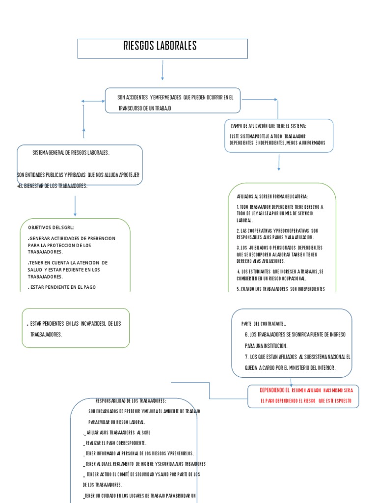 Mapa Conceptual de Riesgos Laborales | PDF | Hospital | Especialidades Medicas