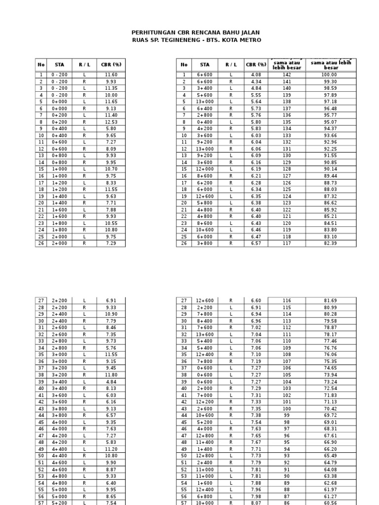 Analysis of CBR Test Results and Road Conditions for the Proposed ...
