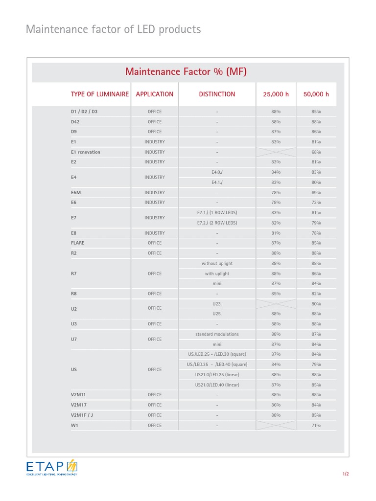 Maintenance Factor of LED Products | PDF | Electrodynamics ...