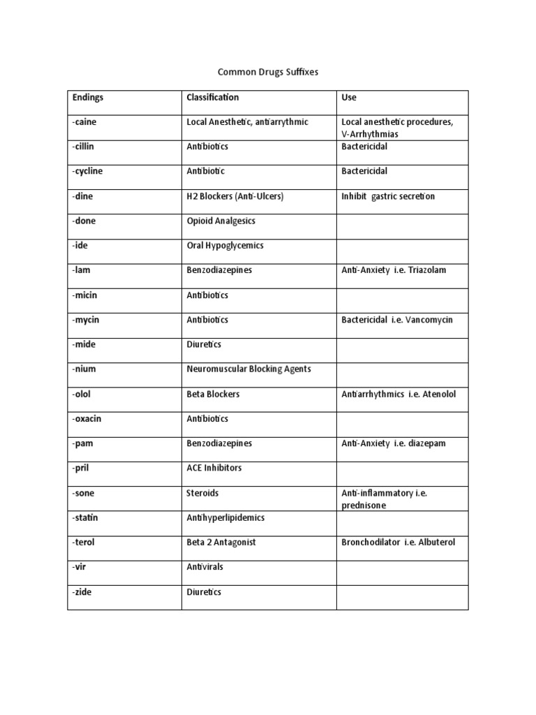 Common Drug Suffixes and Classifications | PDF | Wellness | Science ...