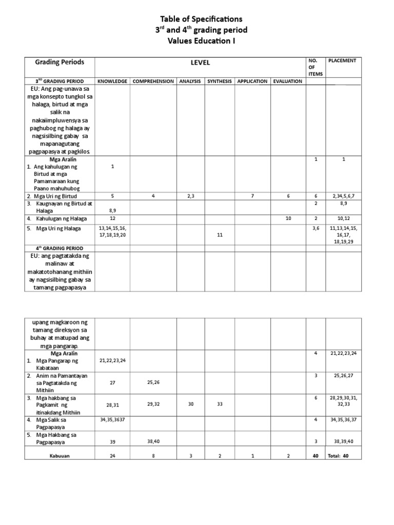 Table of Specifications For Values Education I | PDF