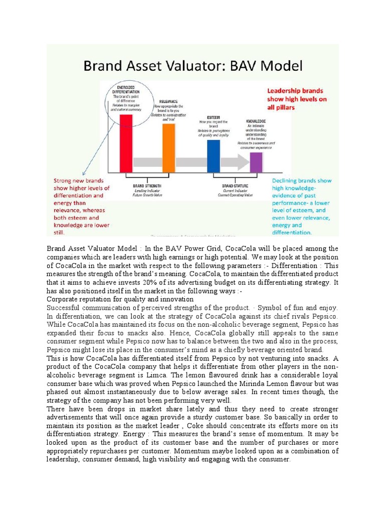Brand Asset Valuator Model_coca Cola | Coca Cola | Brand