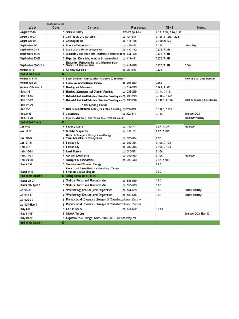 7th Grade Science Scope and Sequence - Sheet1 | PDF | Heredity ...