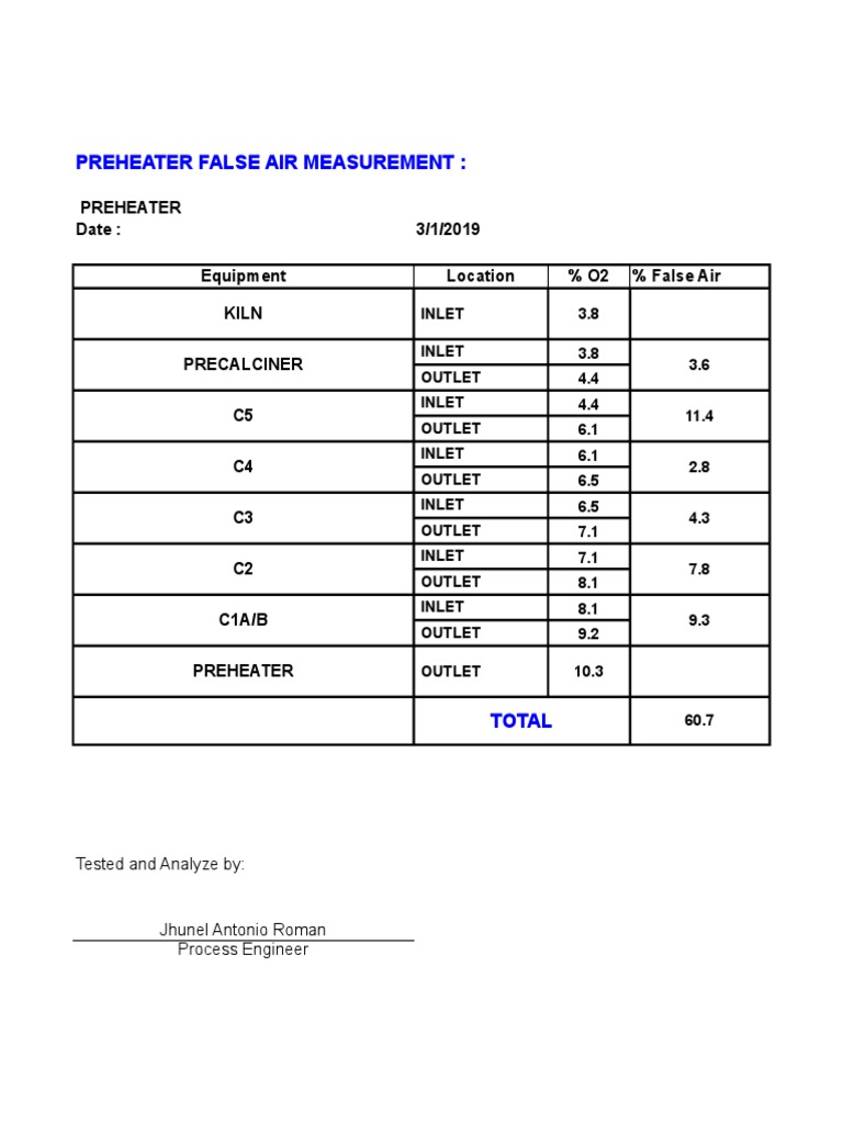 Measurement of False Air Percentages Throughout a Preheater System | PDF | Gases | Chemistry