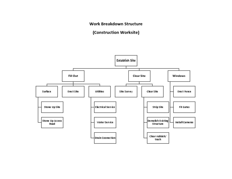 Work Breakdown Structure (Construction Worksite) : Establish Site | PDF