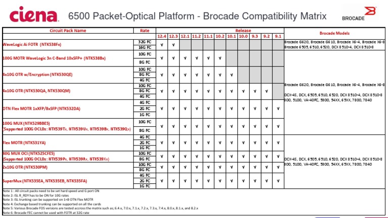 6500 Brocade Compatibility Matrix Feb 2019 | PDF | Physical Layer Protocols | Computer Networking
