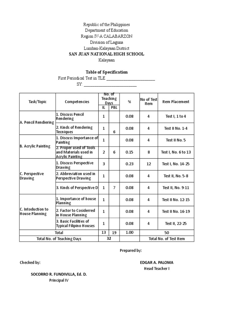 Table of Specification: San Juan National High School | PDF | Art Media ...