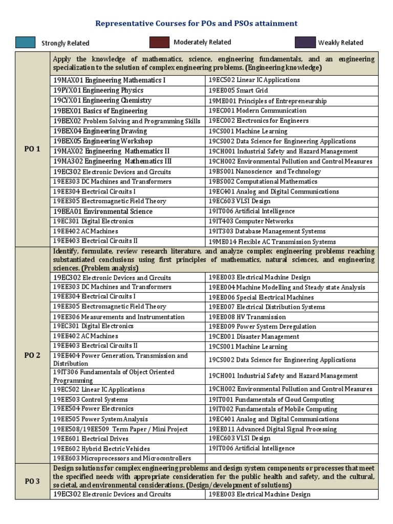 Representative Courses For Pos and Psos Attainment | PDF | Engineering ...