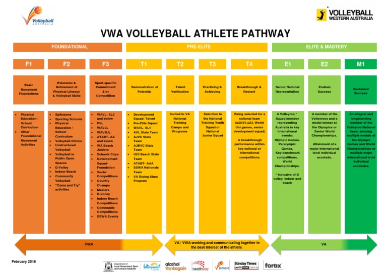 Vwa Ftem Athlete Pathway Depiction February2018 | PDF | Recreation | Sports