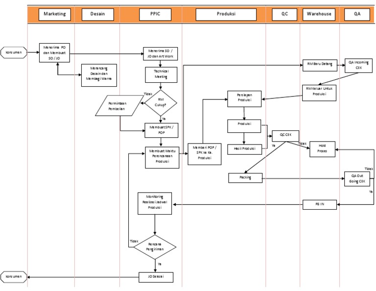 Flowchart Alur Proses Flexible Packaging | PDF