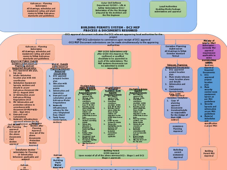 Building Permits Approval Process DC1 DC2 | PDF