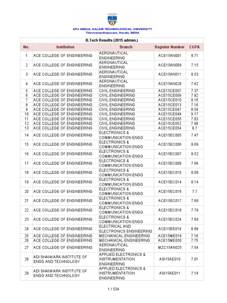 B.Tech Results: ACE & Adi Shankara | PDF | Engineering | Electronics